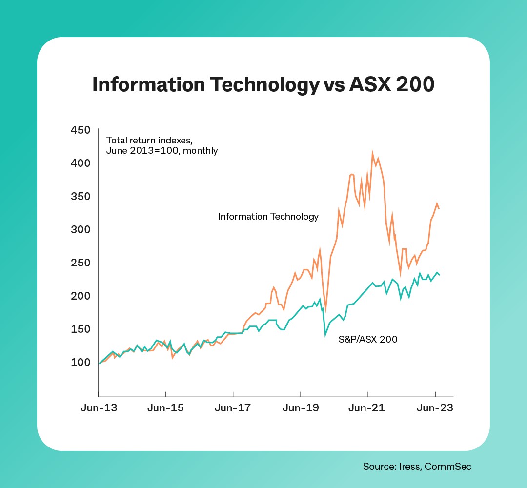 Aussie technology sector | CommSec